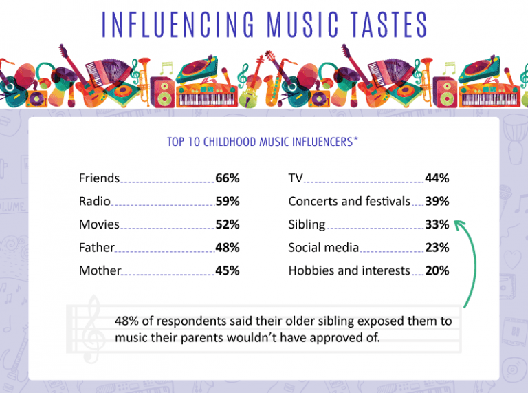 Estudio revela a qué edad se define el gusto musical de las personas ...